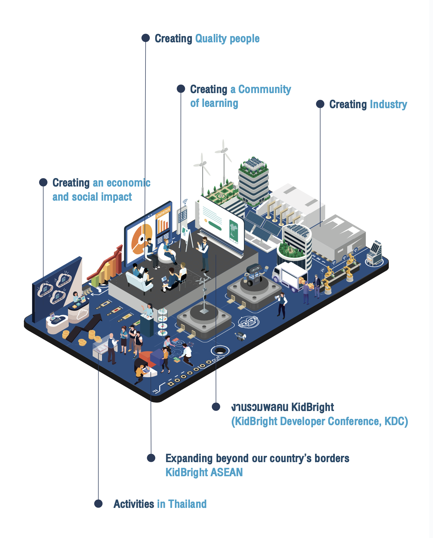 Kidbright (EN) - Coding at School