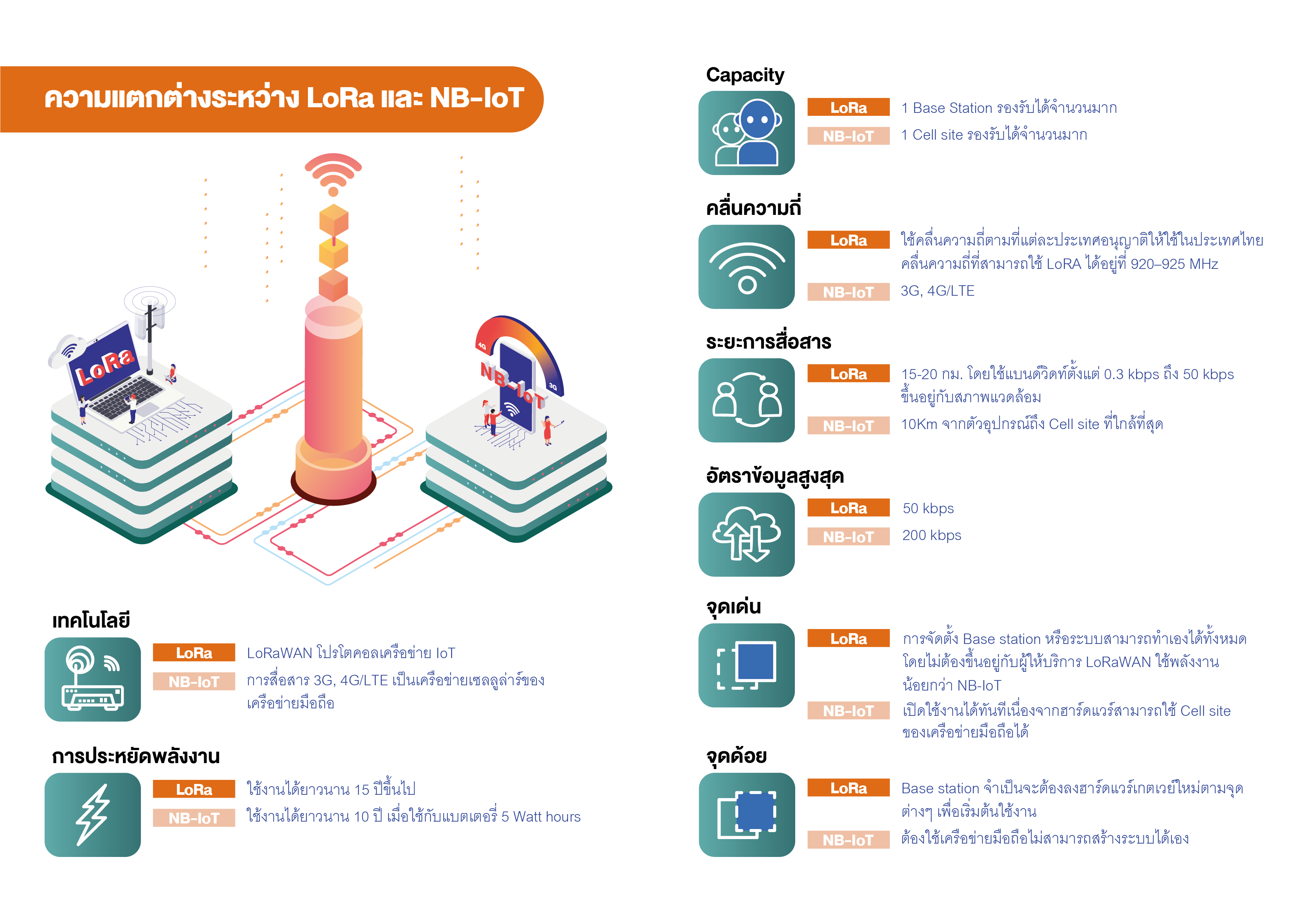 ความแตกต่างระหว่าง Lora และ NB-IoT - Coding at School