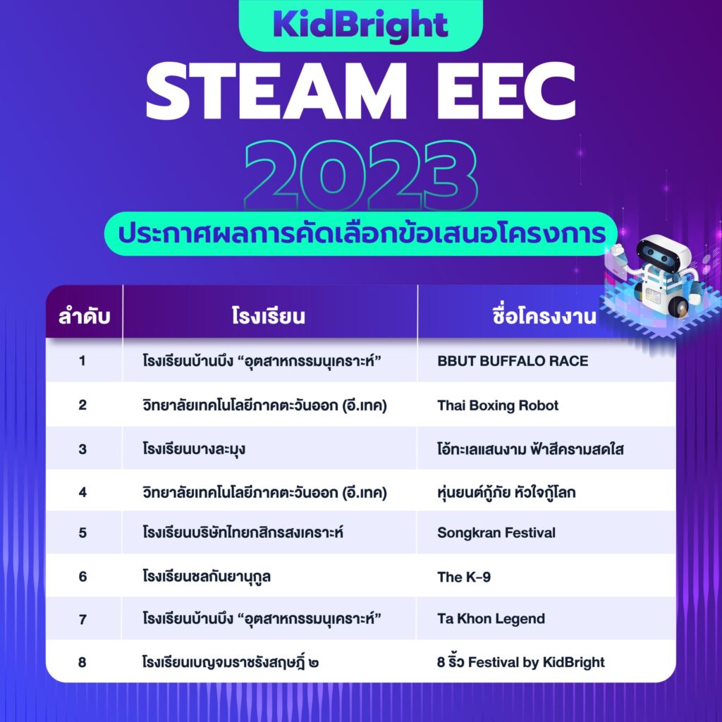การประกวดแข่งขัน KidBright STEAM EEC 2023 - Coding at School